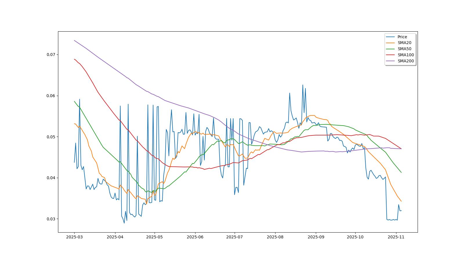 RAMP Simple Moving Averages