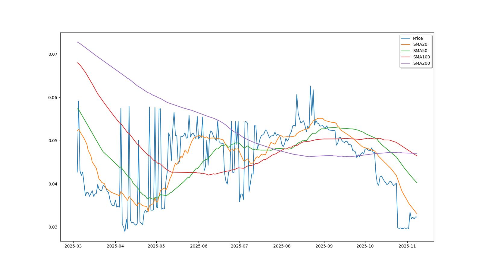 RAMP Simple Moving Averages
