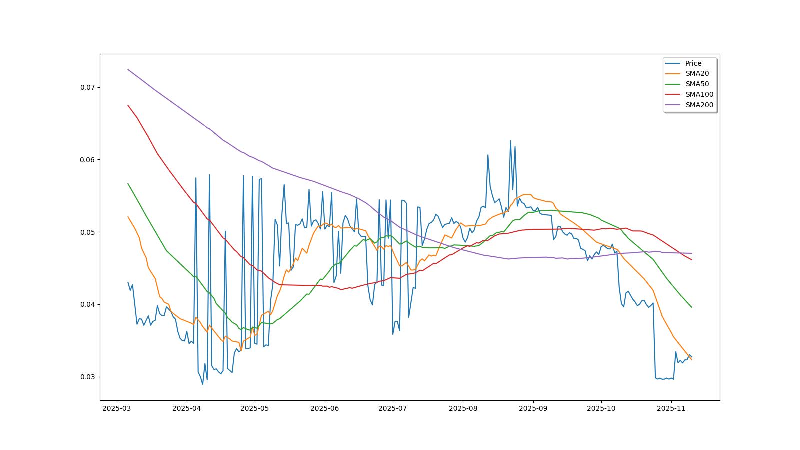 RAMP Simple Moving Averages