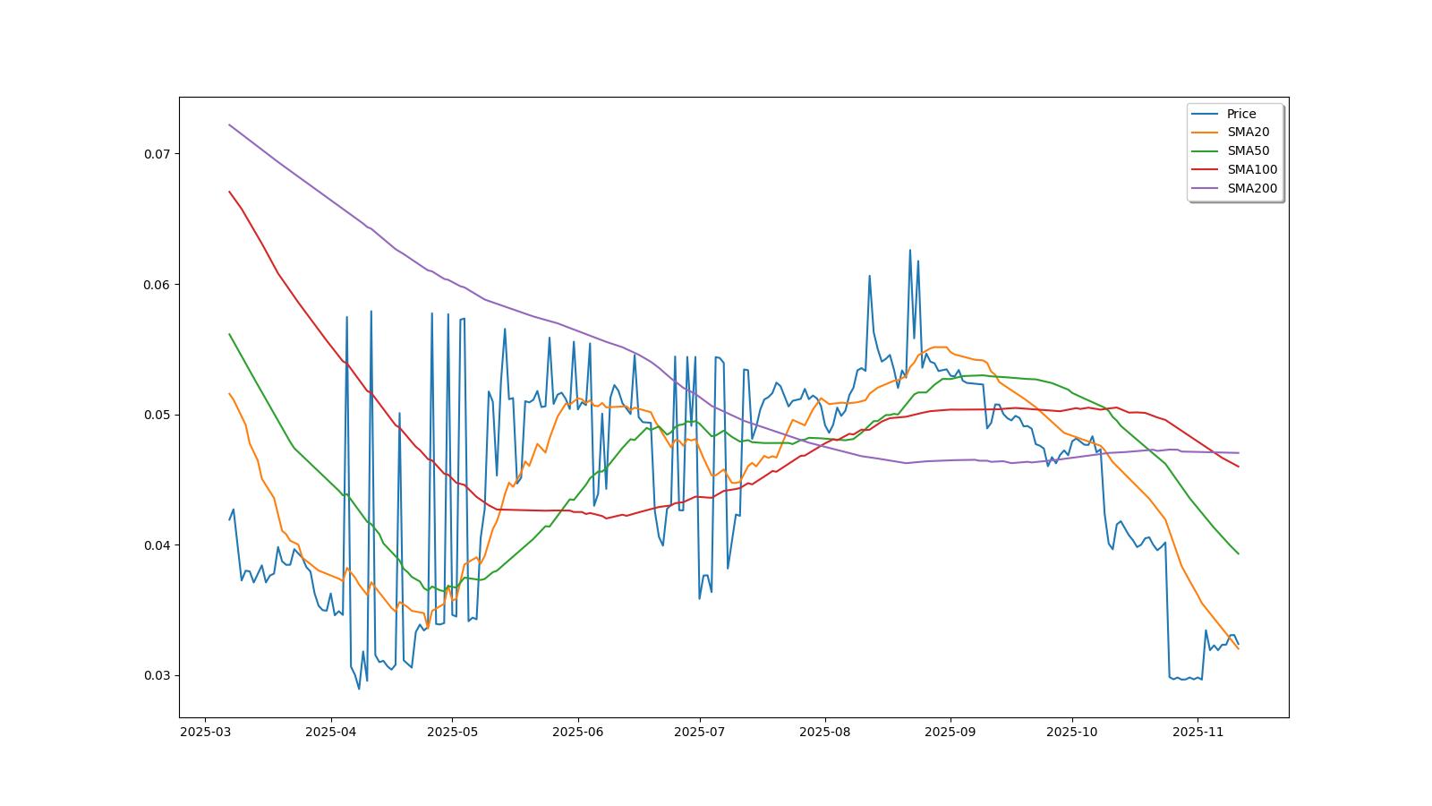 RAMP Simple Moving Averages