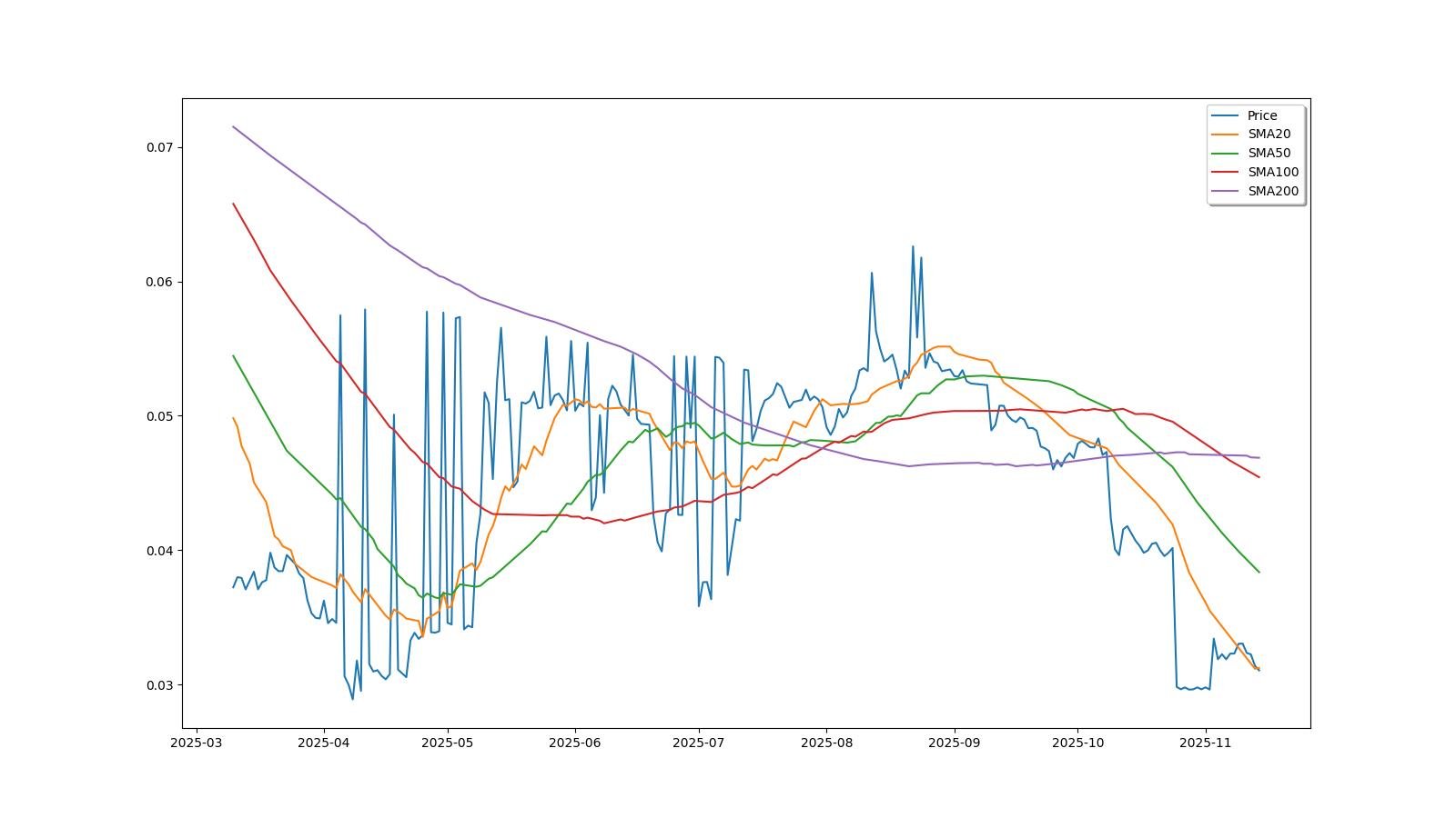 RAMP Simple Moving Averages