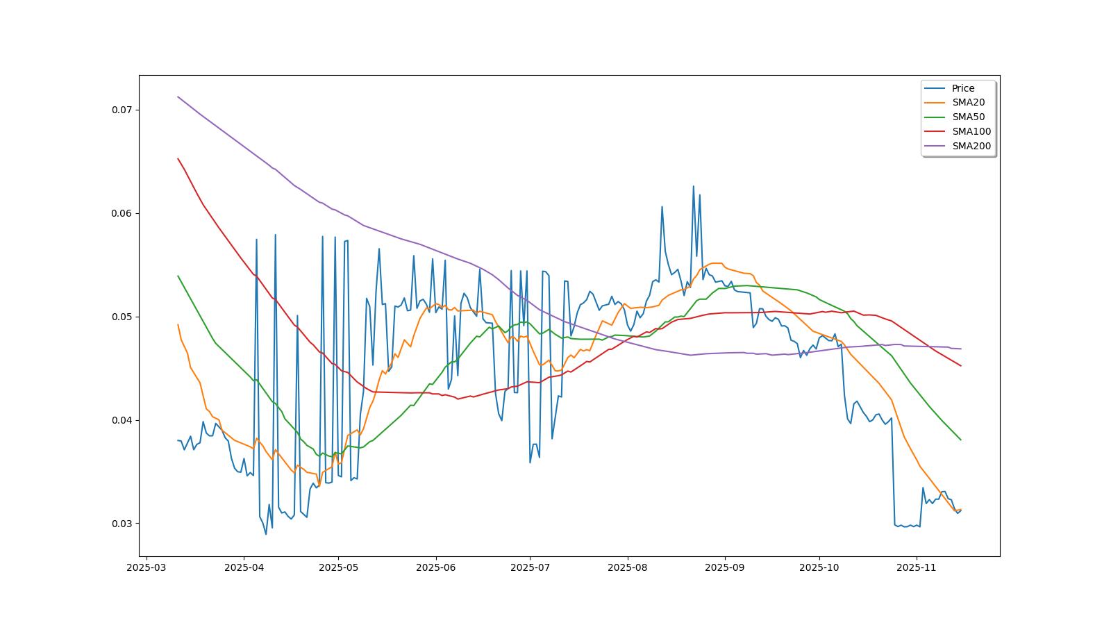 RAMP Simple Moving Averages