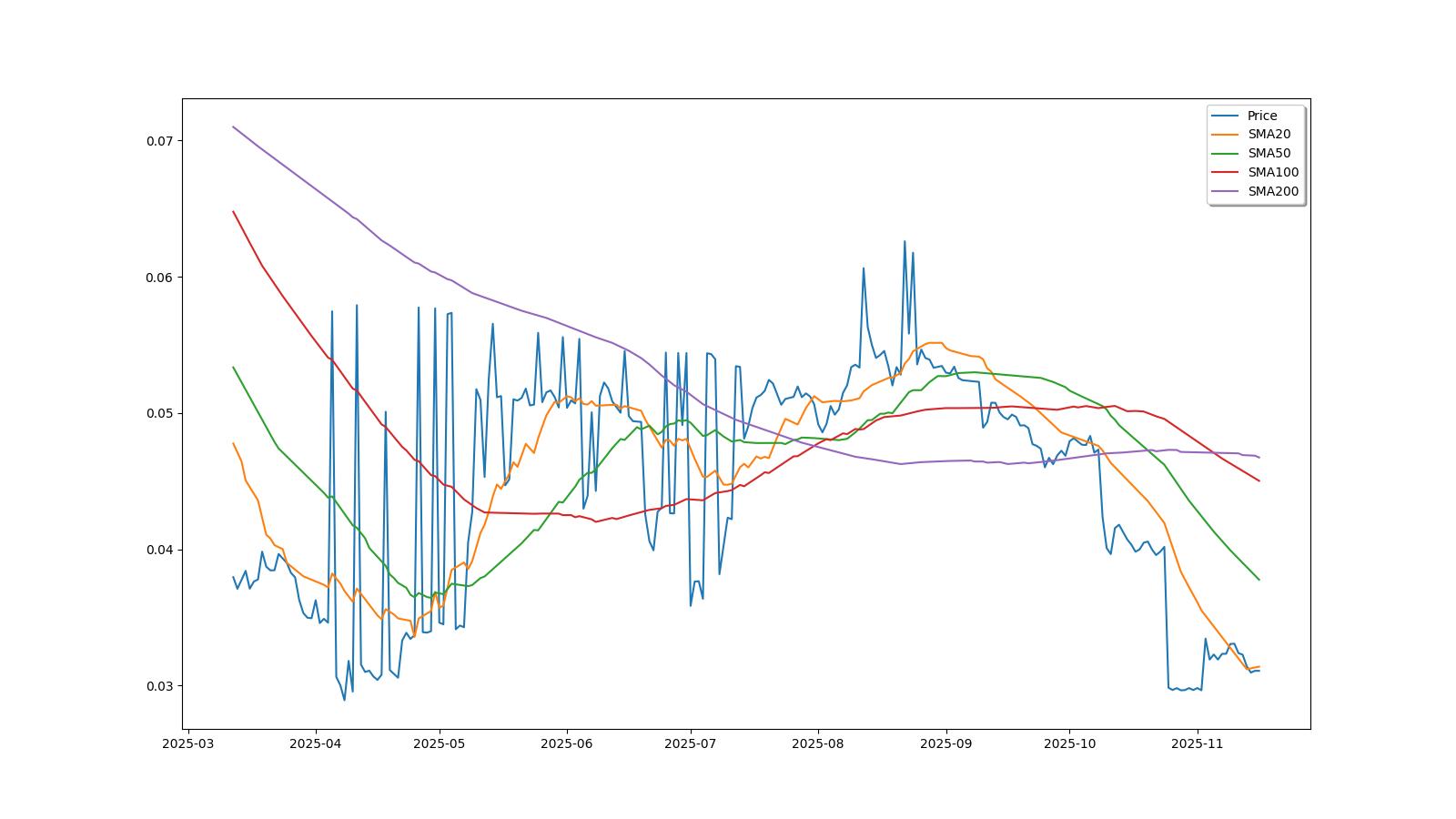 RAMP Simple Moving Averages