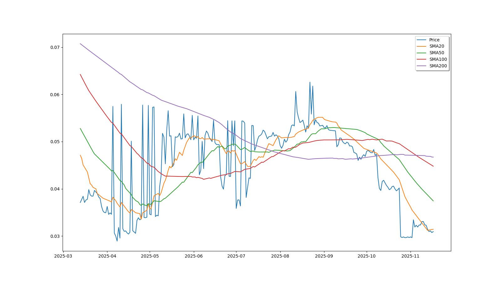 RAMP Simple Moving Averages
