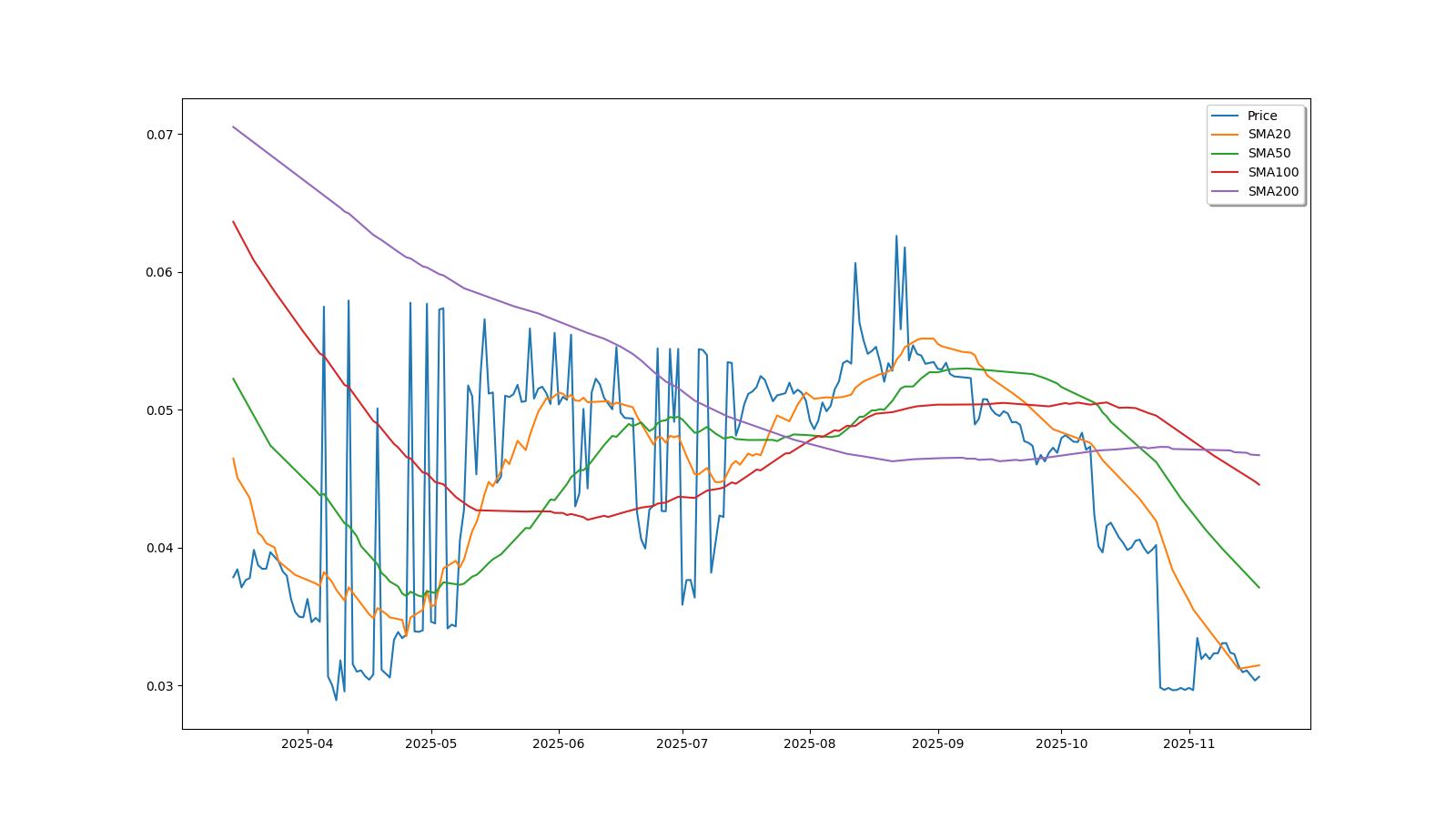 RAMP Simple Moving Averages