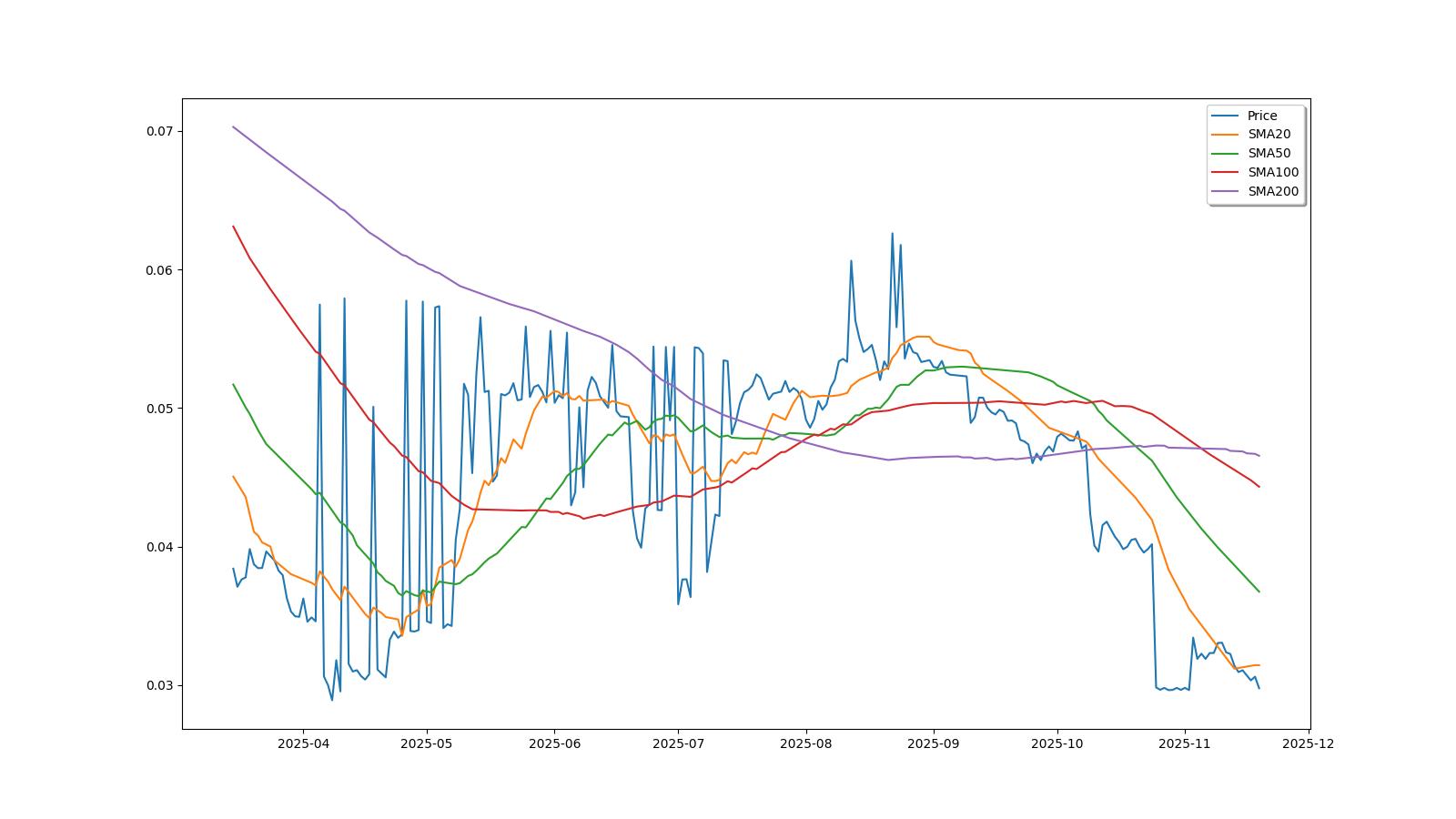 RAMP Simple Moving Averages