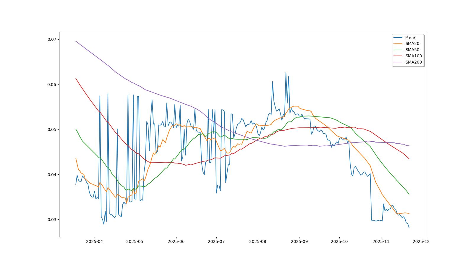 RAMP Simple Moving Averages