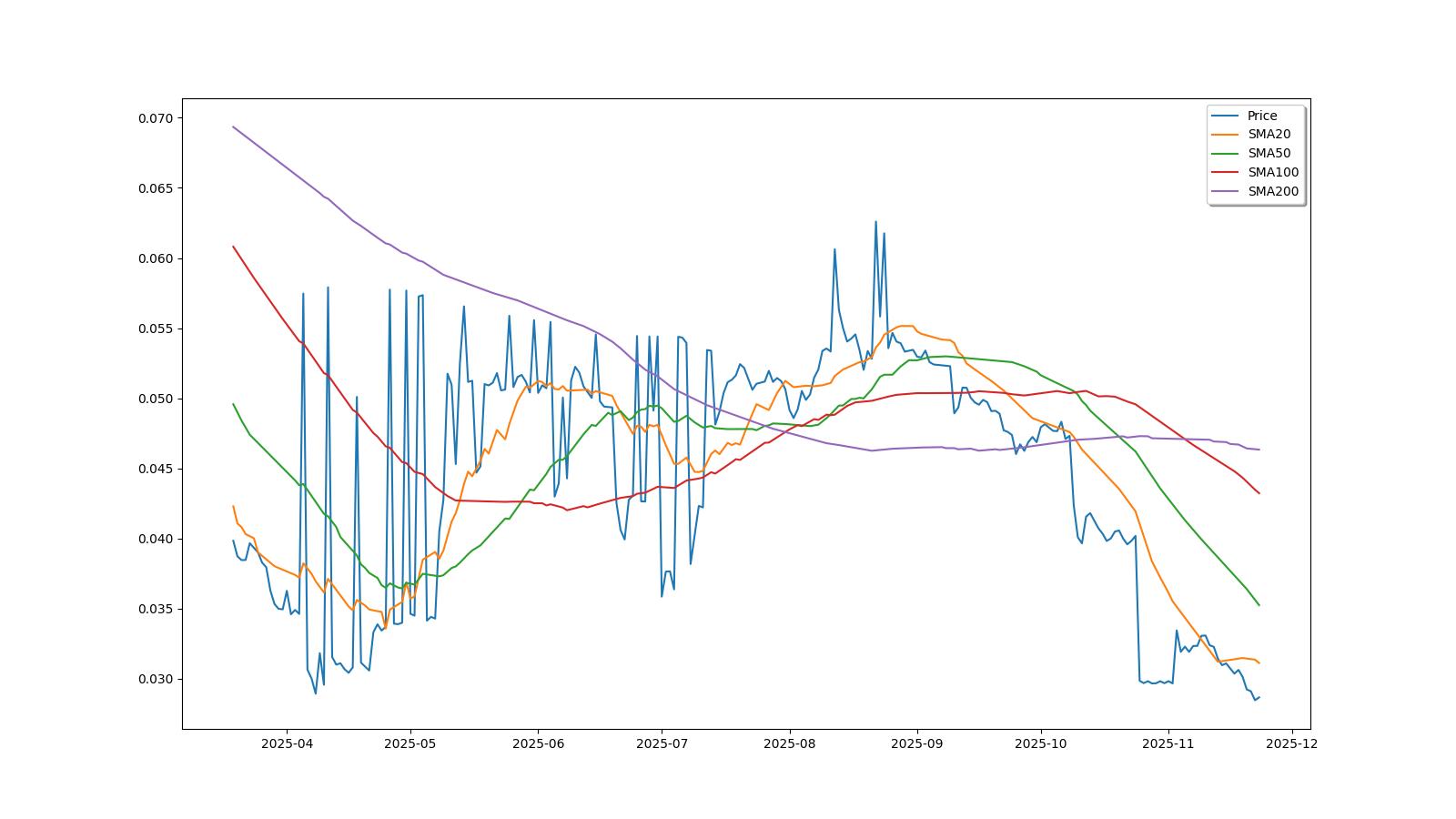 RAMP Simple Moving Averages