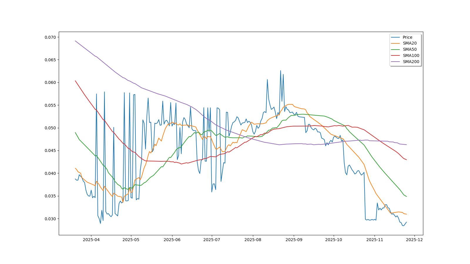 RAMP Simple Moving Averages
