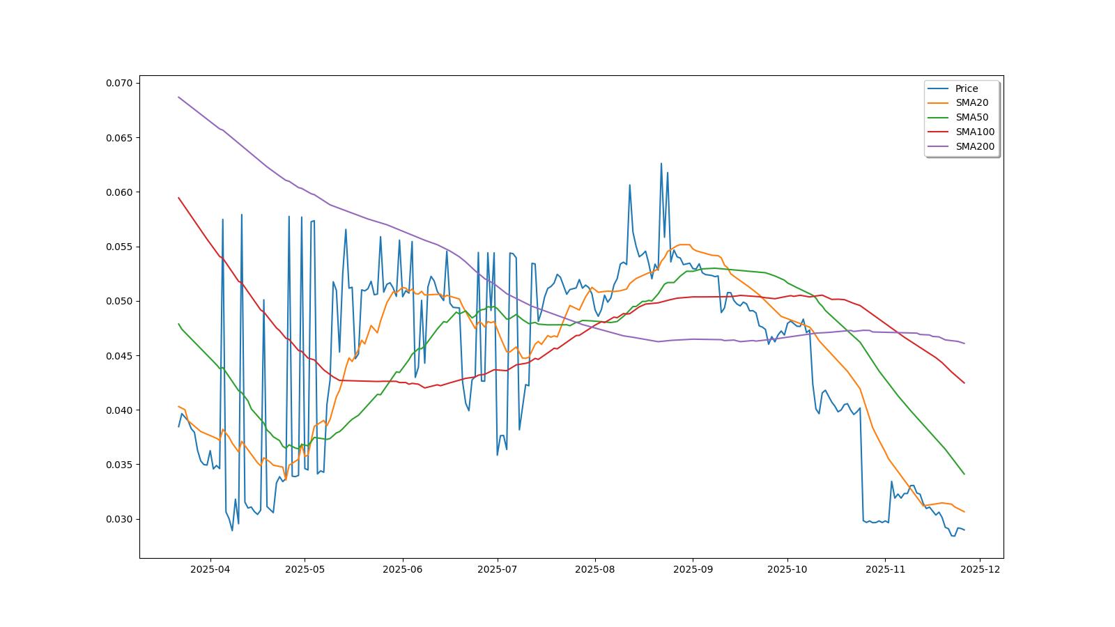 RAMP Simple Moving Averages