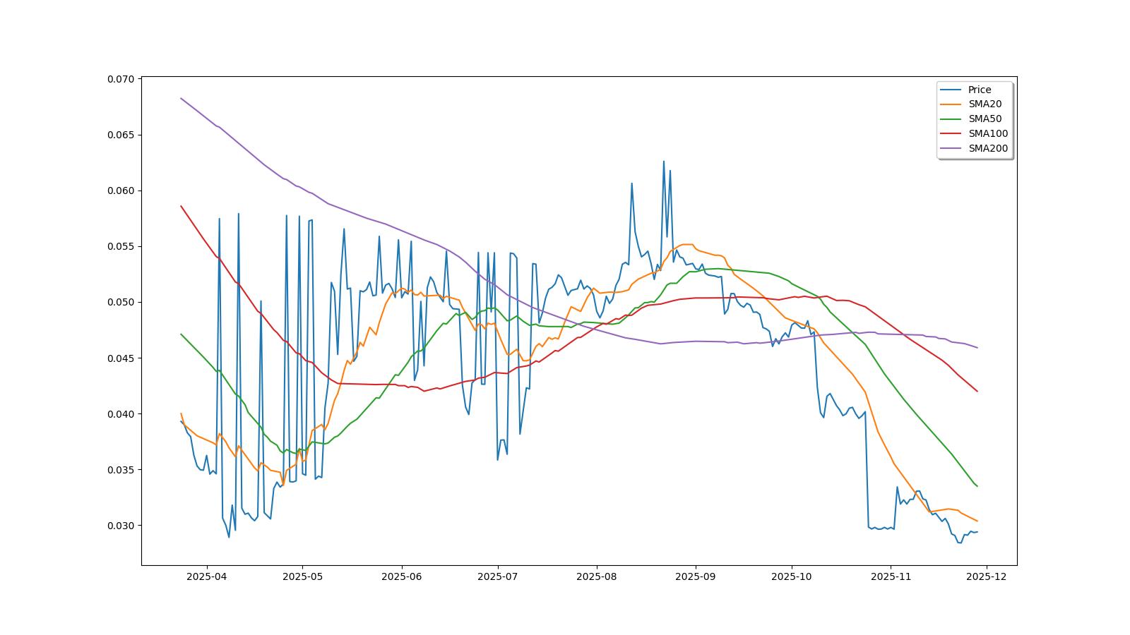 RAMP Simple Moving Averages