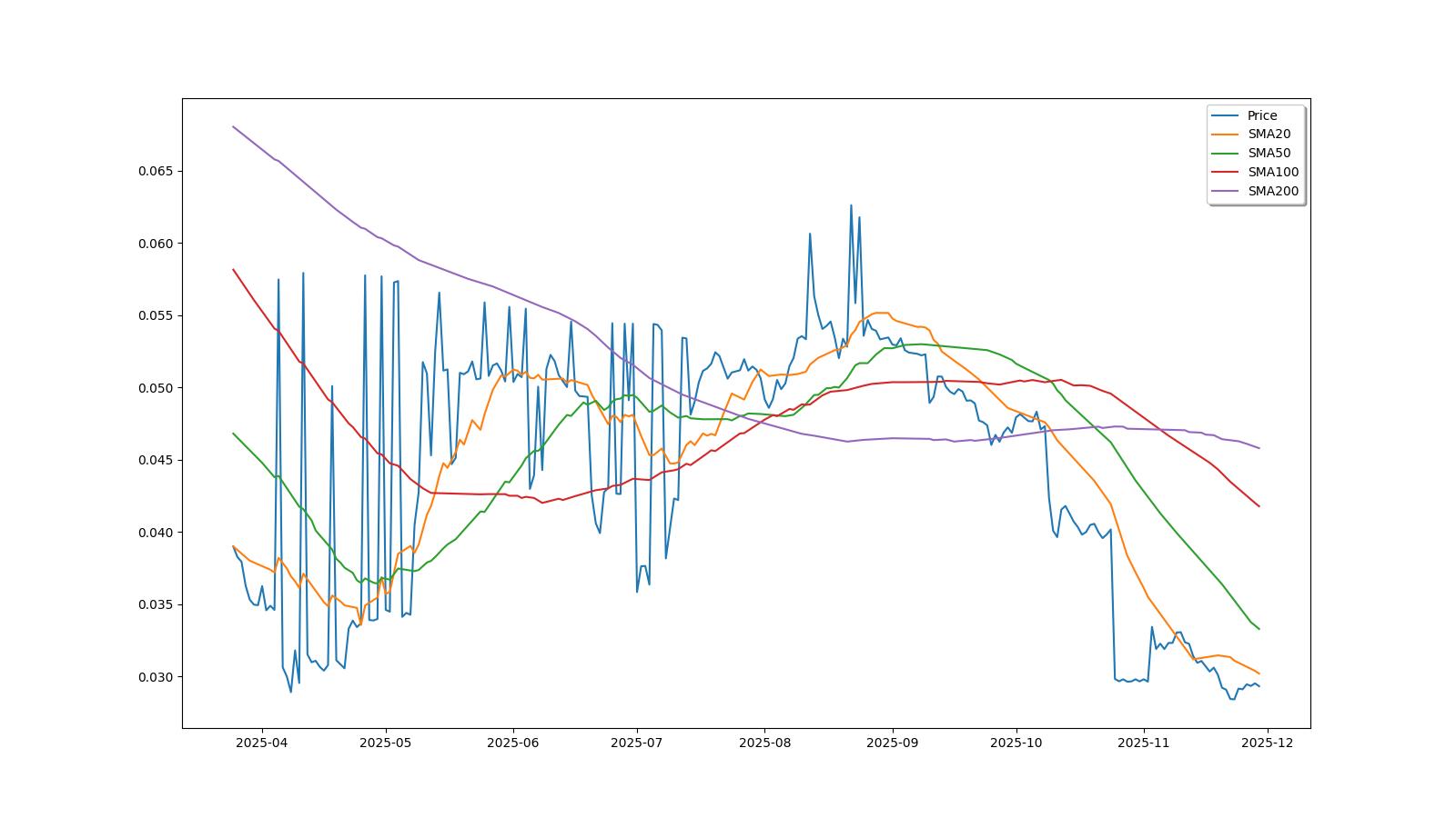 RAMP Simple Moving Averages