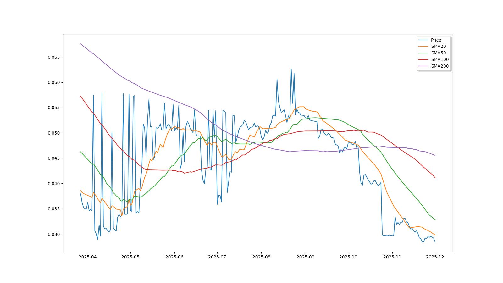 RAMP Simple Moving Averages