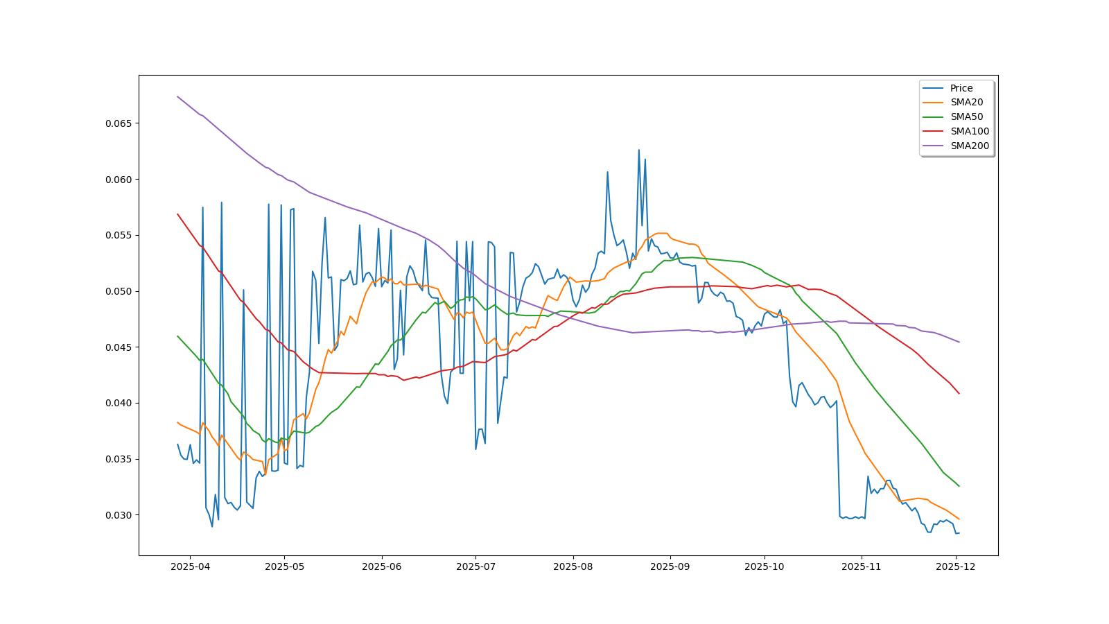 RAMP Simple Moving Averages