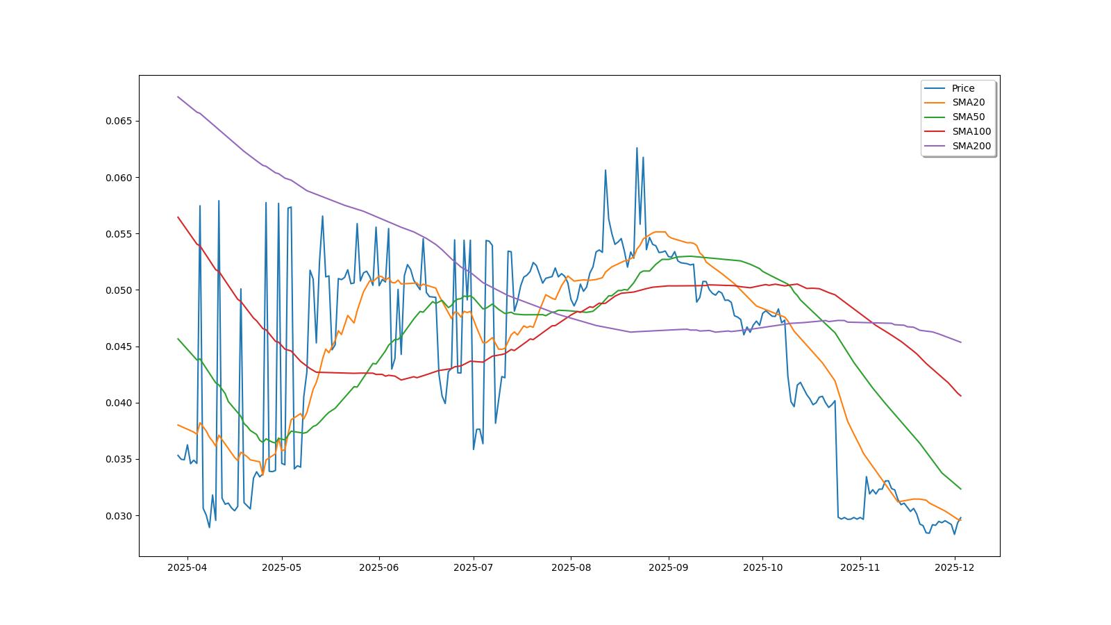 RAMP Simple Moving Averages