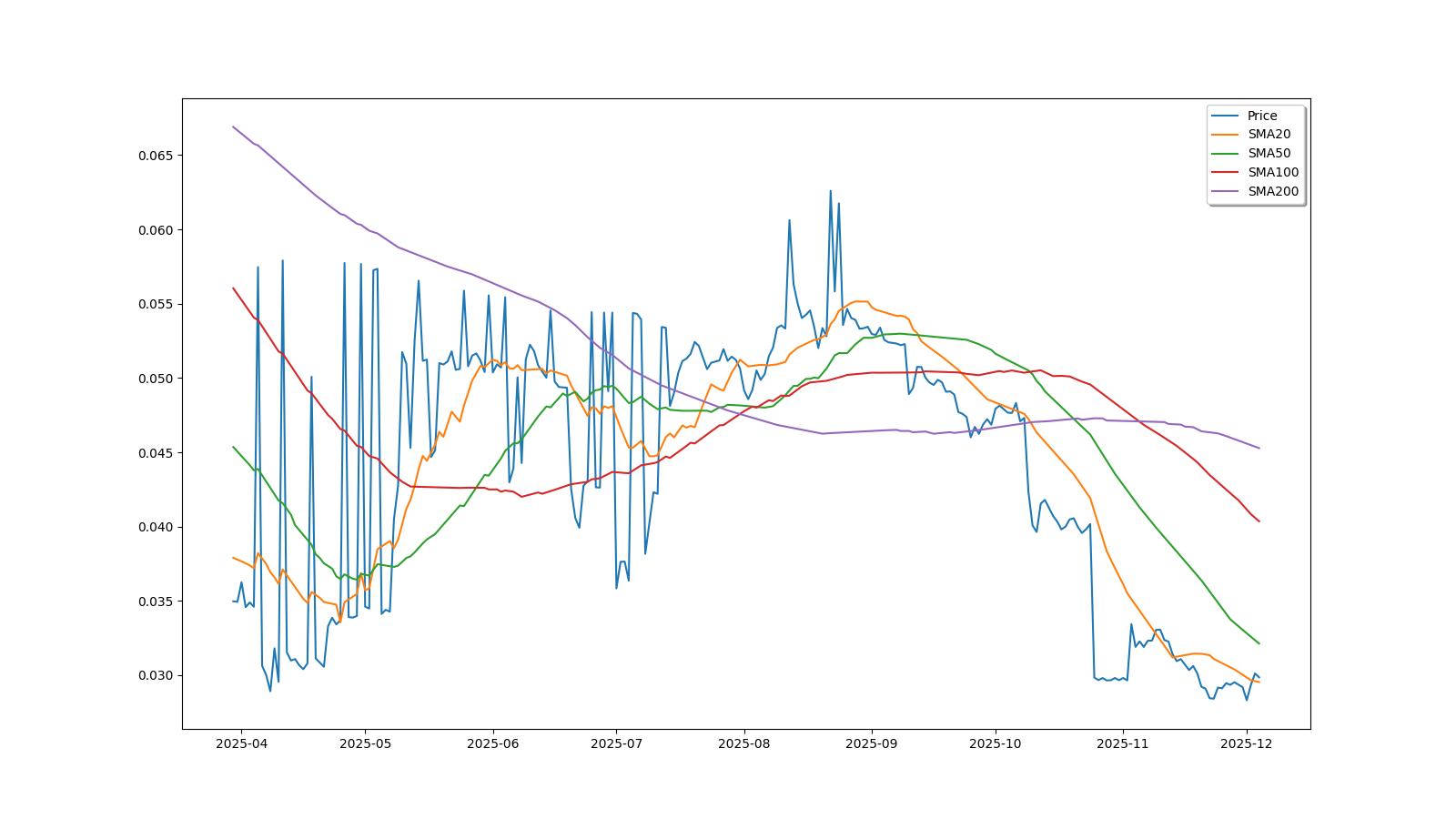 RAMP Simple Moving Averages