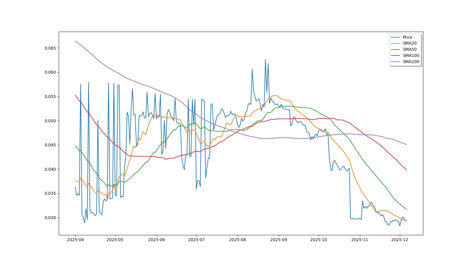 RAMP Simple Moving Averages