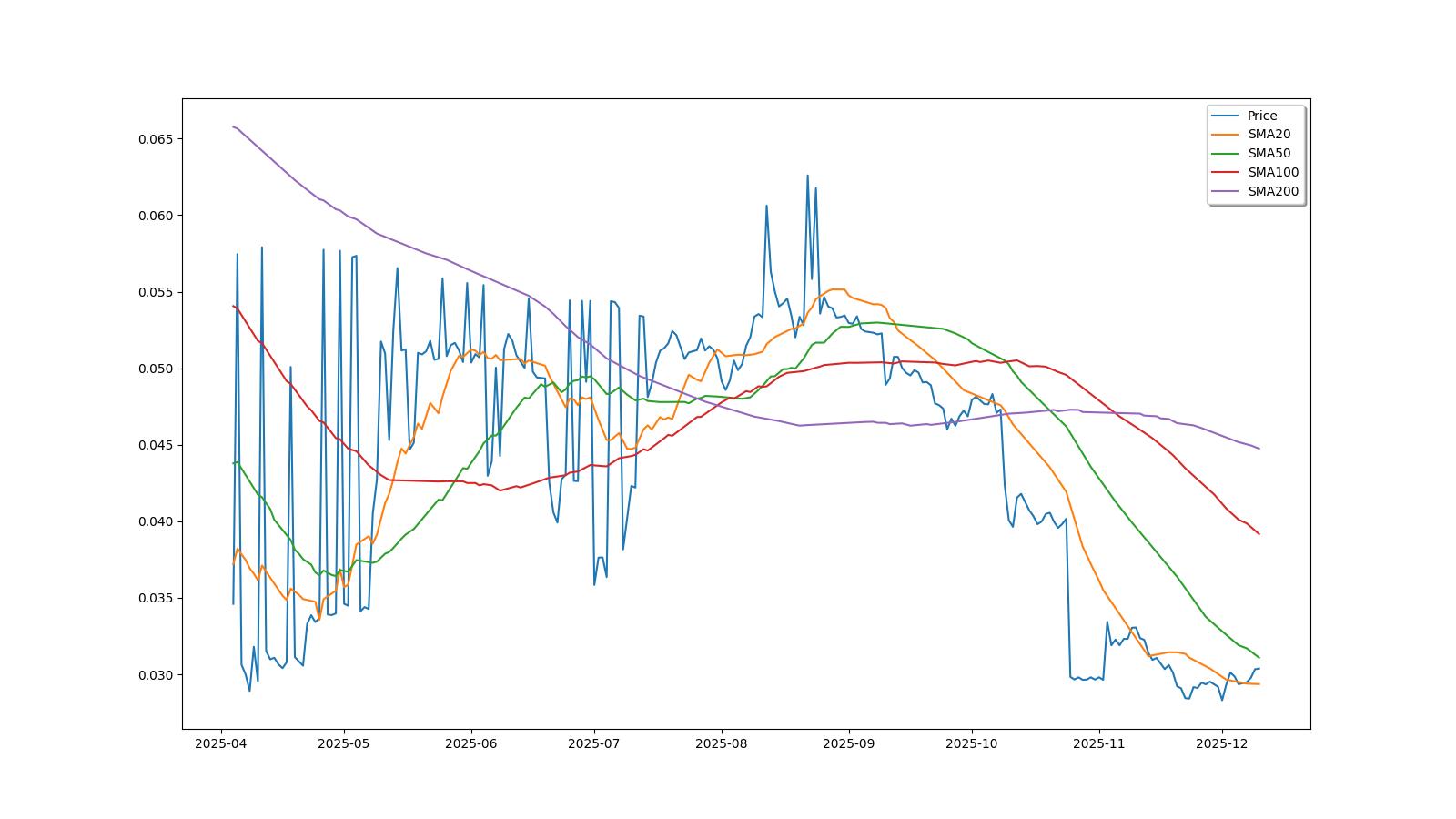 RAMP Simple Moving Averages