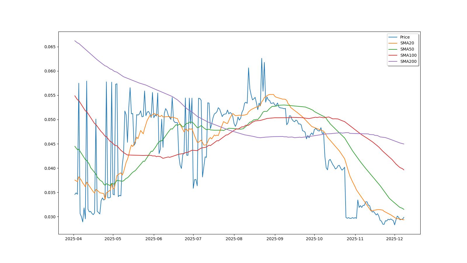 RAMP Simple Moving Averages