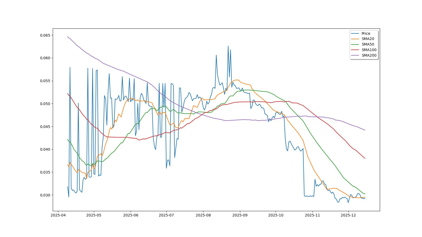 RAMP Simple Moving Averages