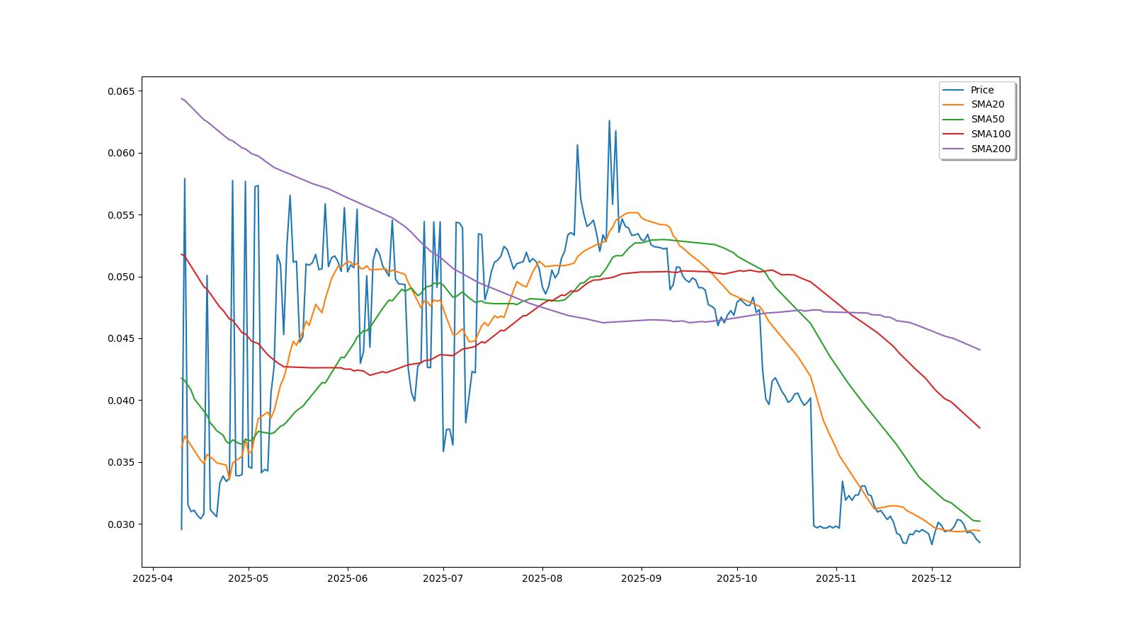 RAMP Simple Moving Averages