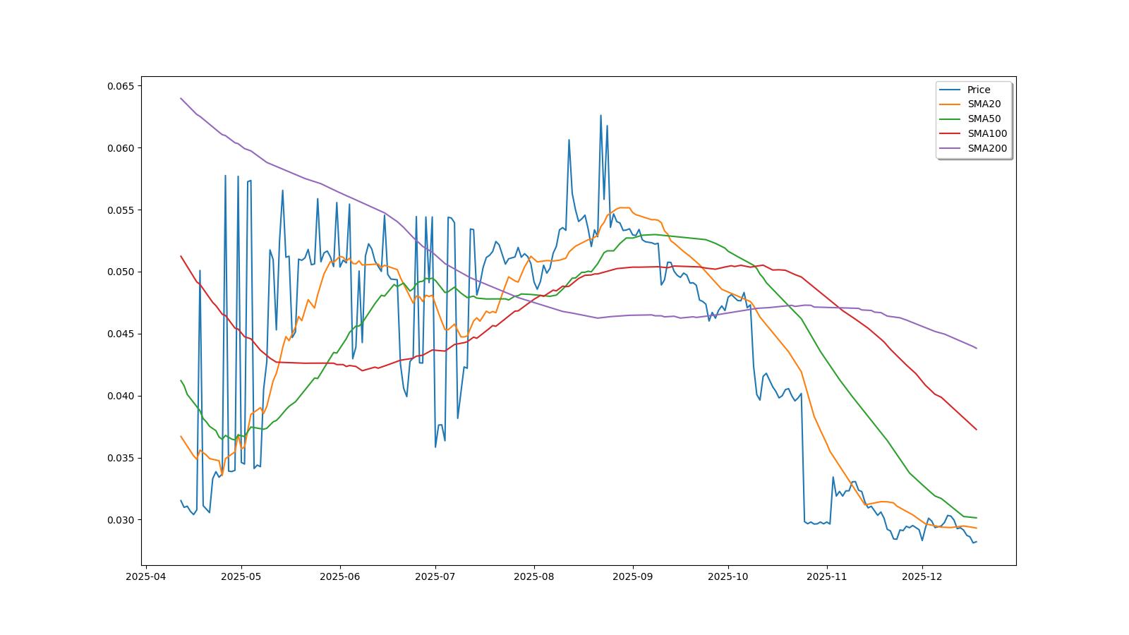 RAMP Simple Moving Averages