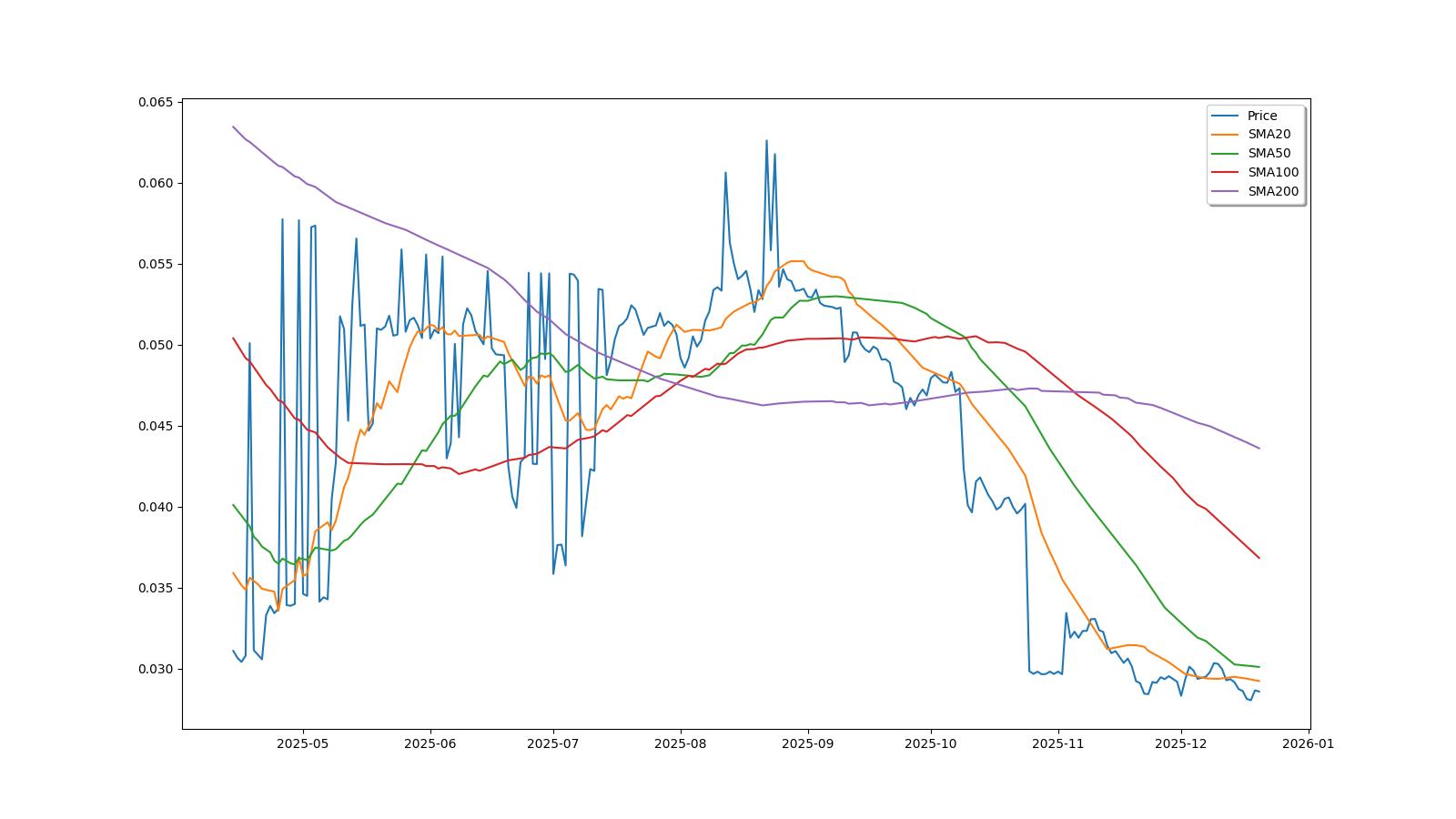 RAMP Simple Moving Averages