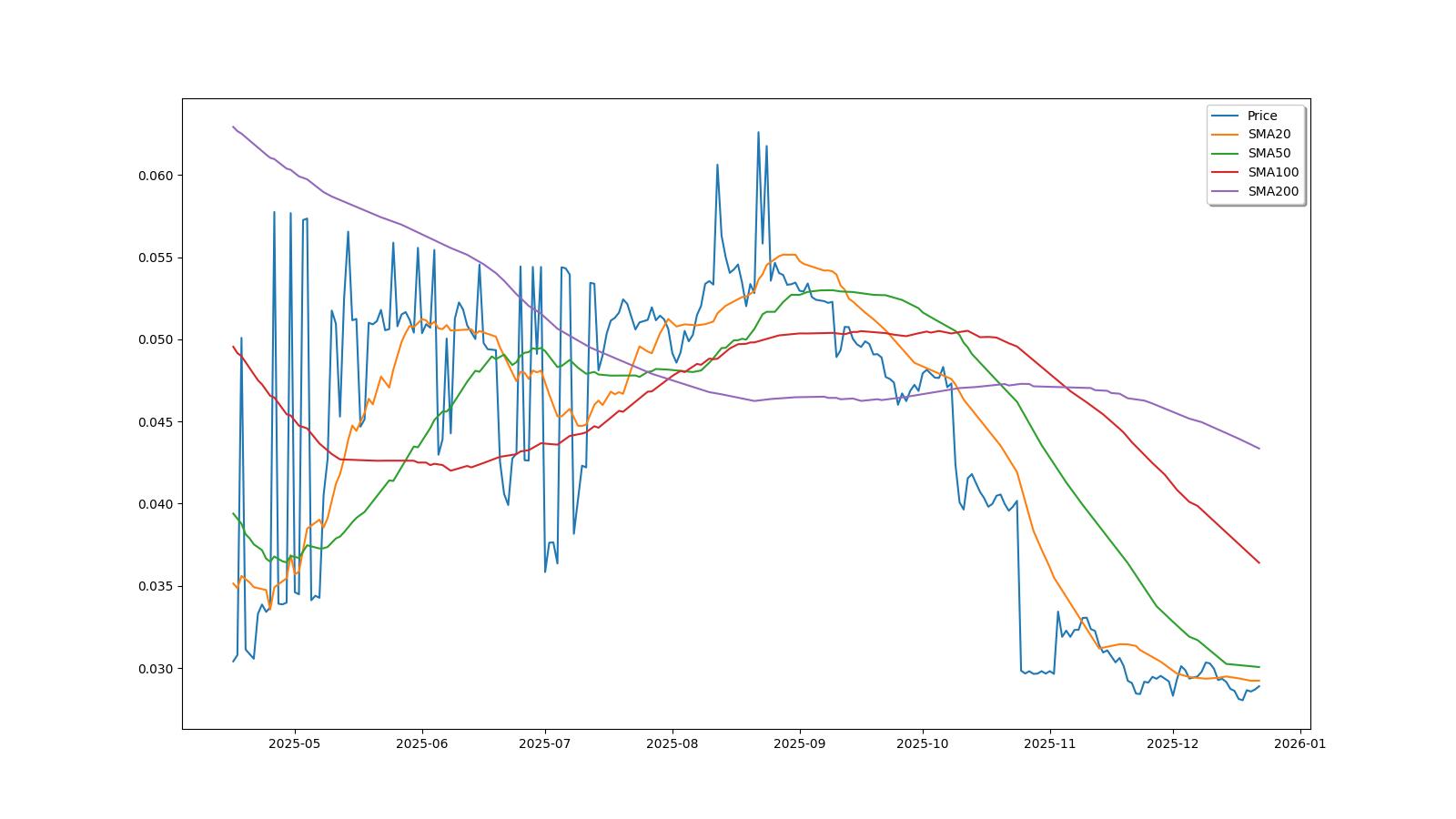 RAMP Simple Moving Averages