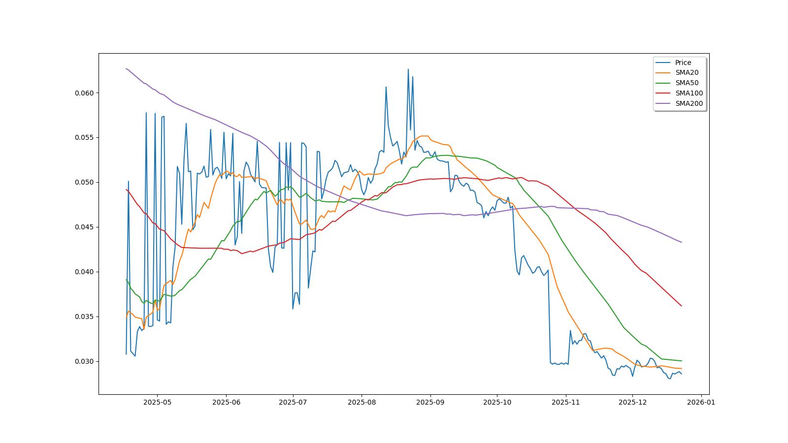 RAMP Simple Moving Averages