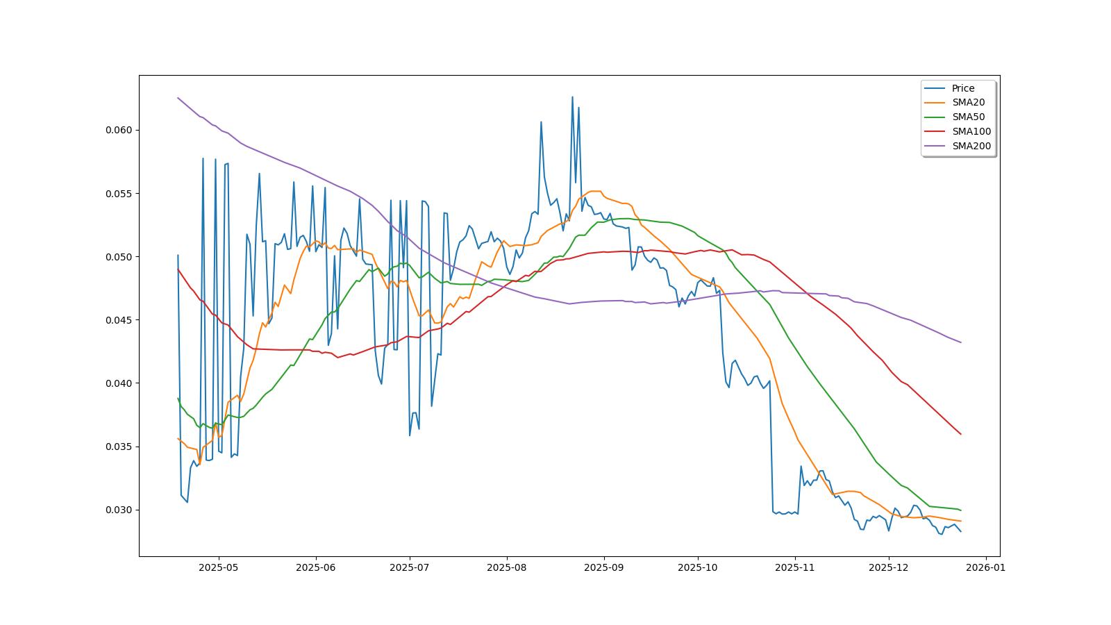 RAMP Simple Moving Averages