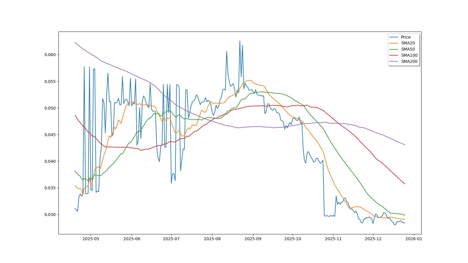 RAMP Simple Moving Averages