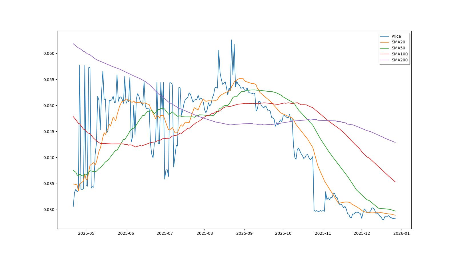 RAMP Simple Moving Averages