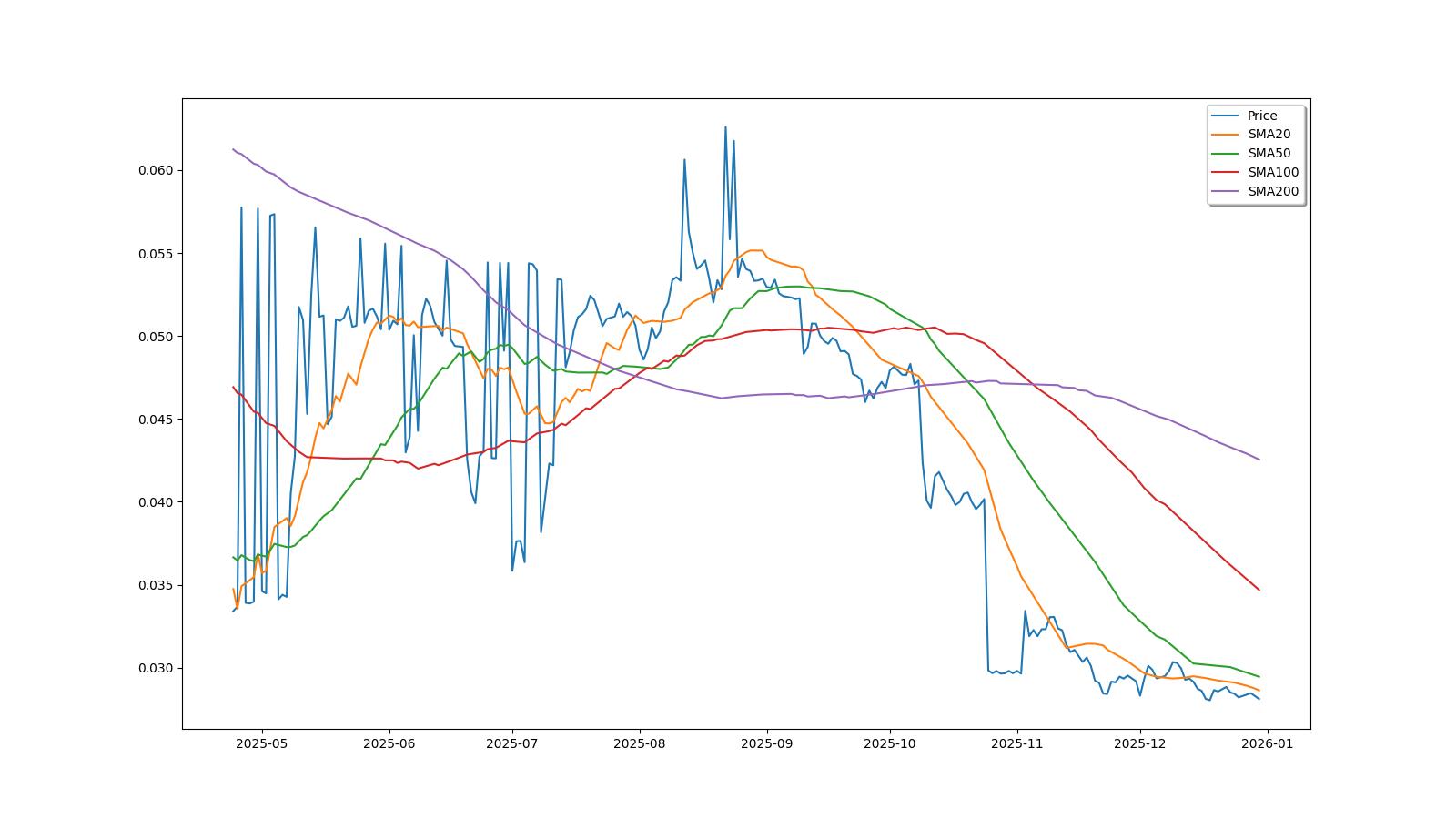 RAMP Simple Moving Averages
