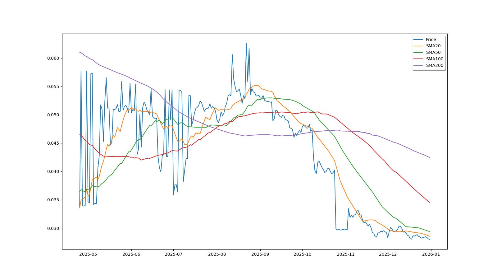 RAMP Simple Moving Averages
