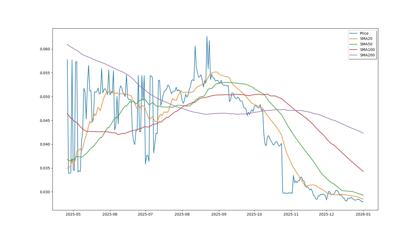 RAMP Simple Moving Averages