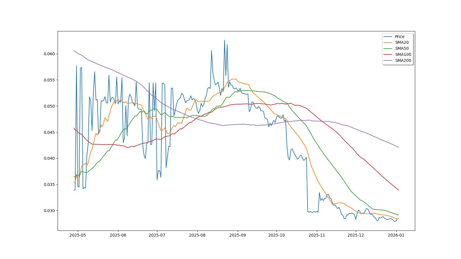 RAMP Simple Moving Averages