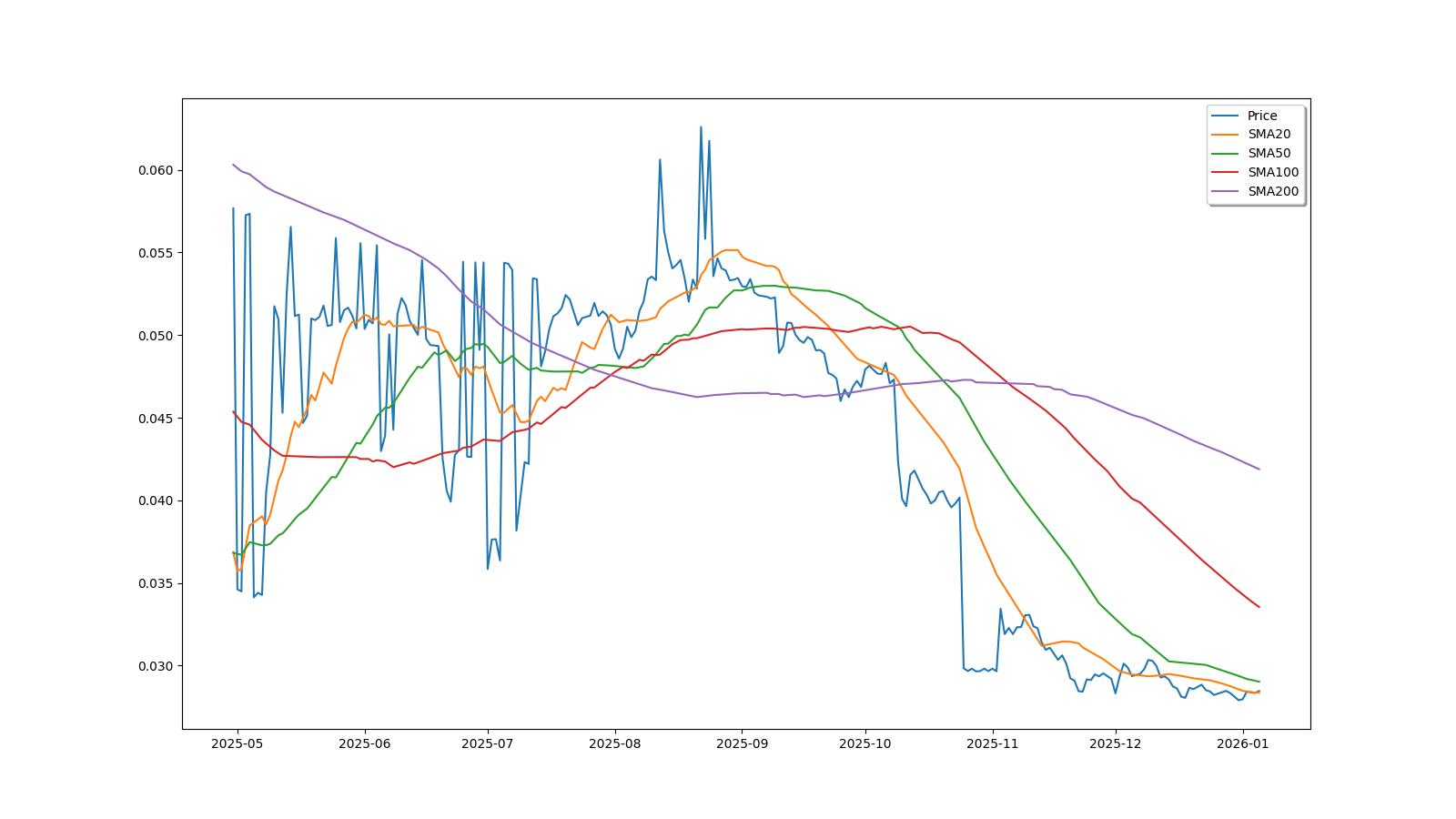 RAMP Simple Moving Averages