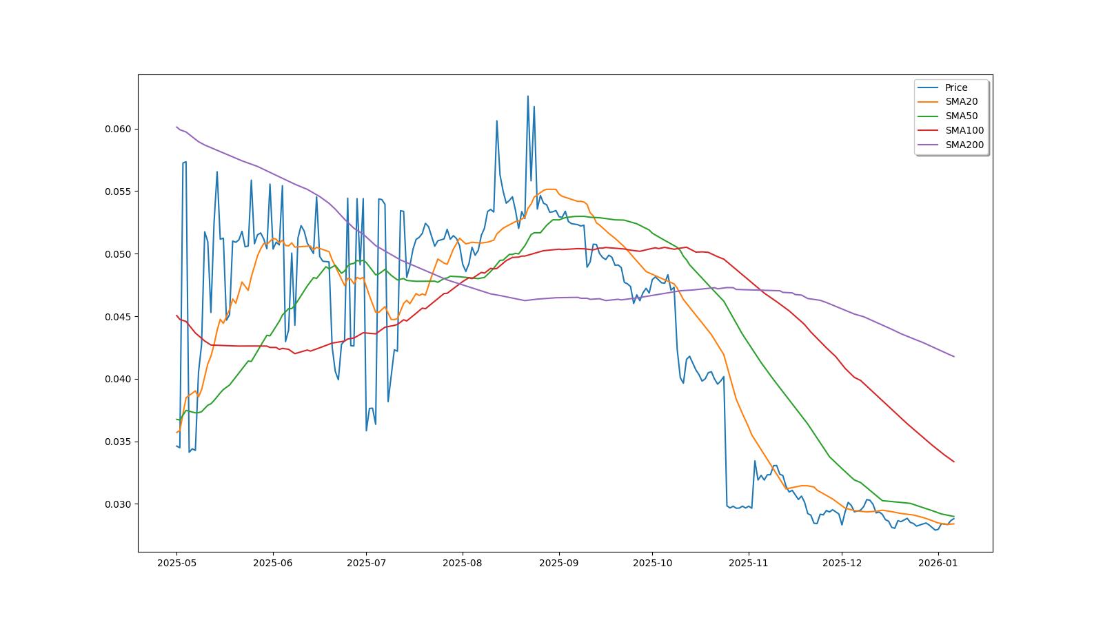 RAMP Simple Moving Averages