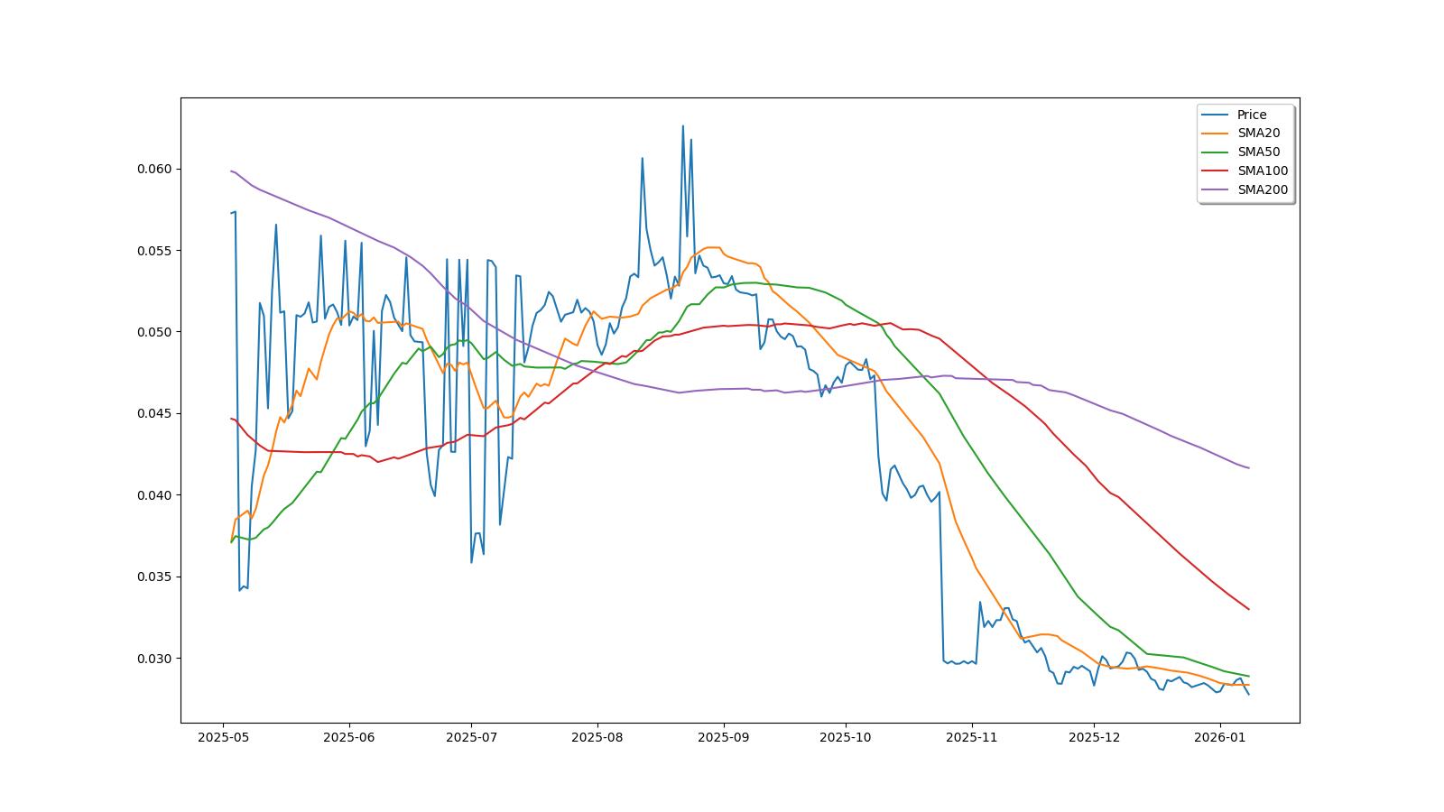 RAMP Simple Moving Averages