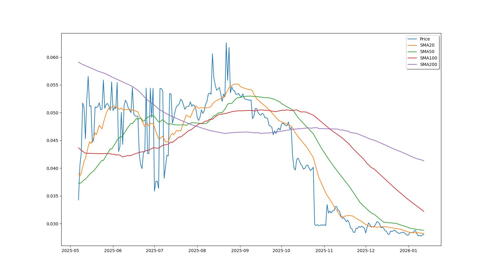 RAMP Simple Moving Averages