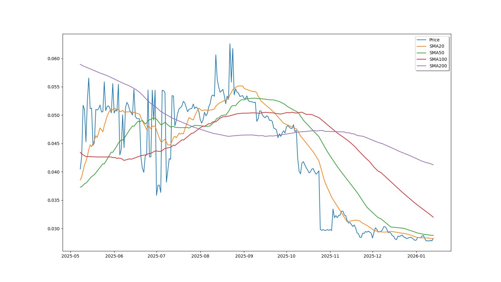 RAMP Simple Moving Averages