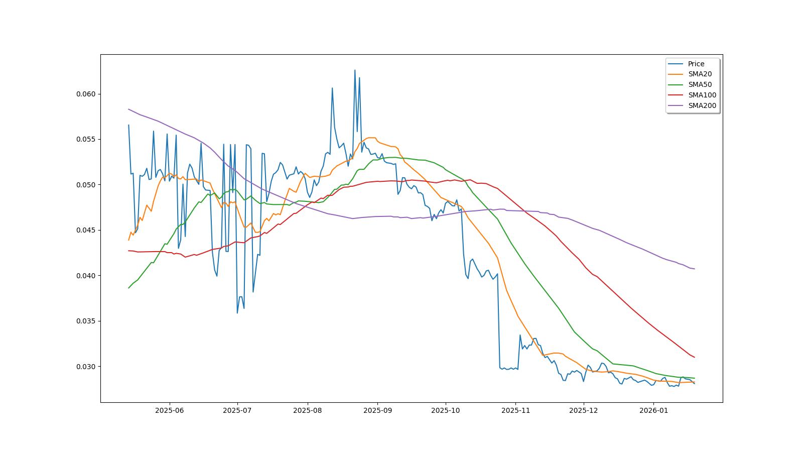 RAMP Simple Moving Averages