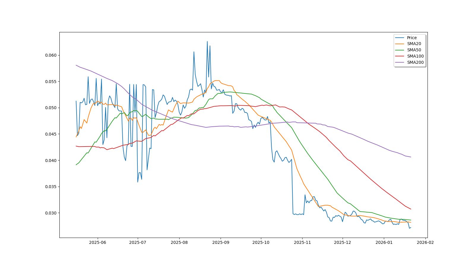 RAMP Simple Moving Averages