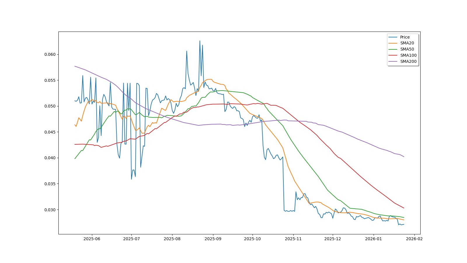 RAMP Simple Moving Averages