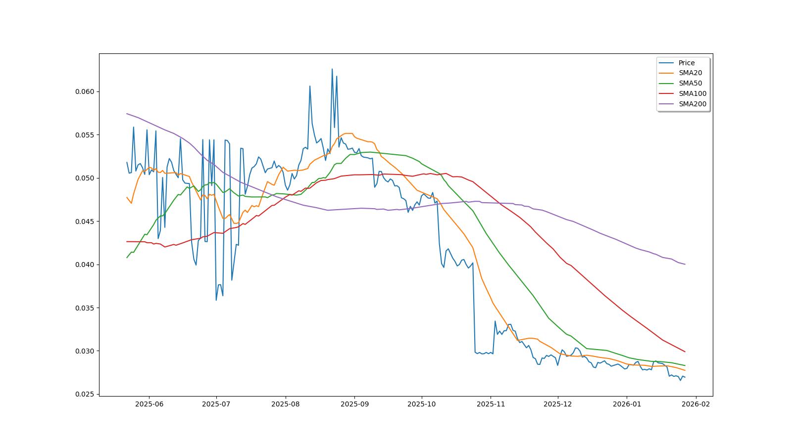 RAMP Simple Moving Averages