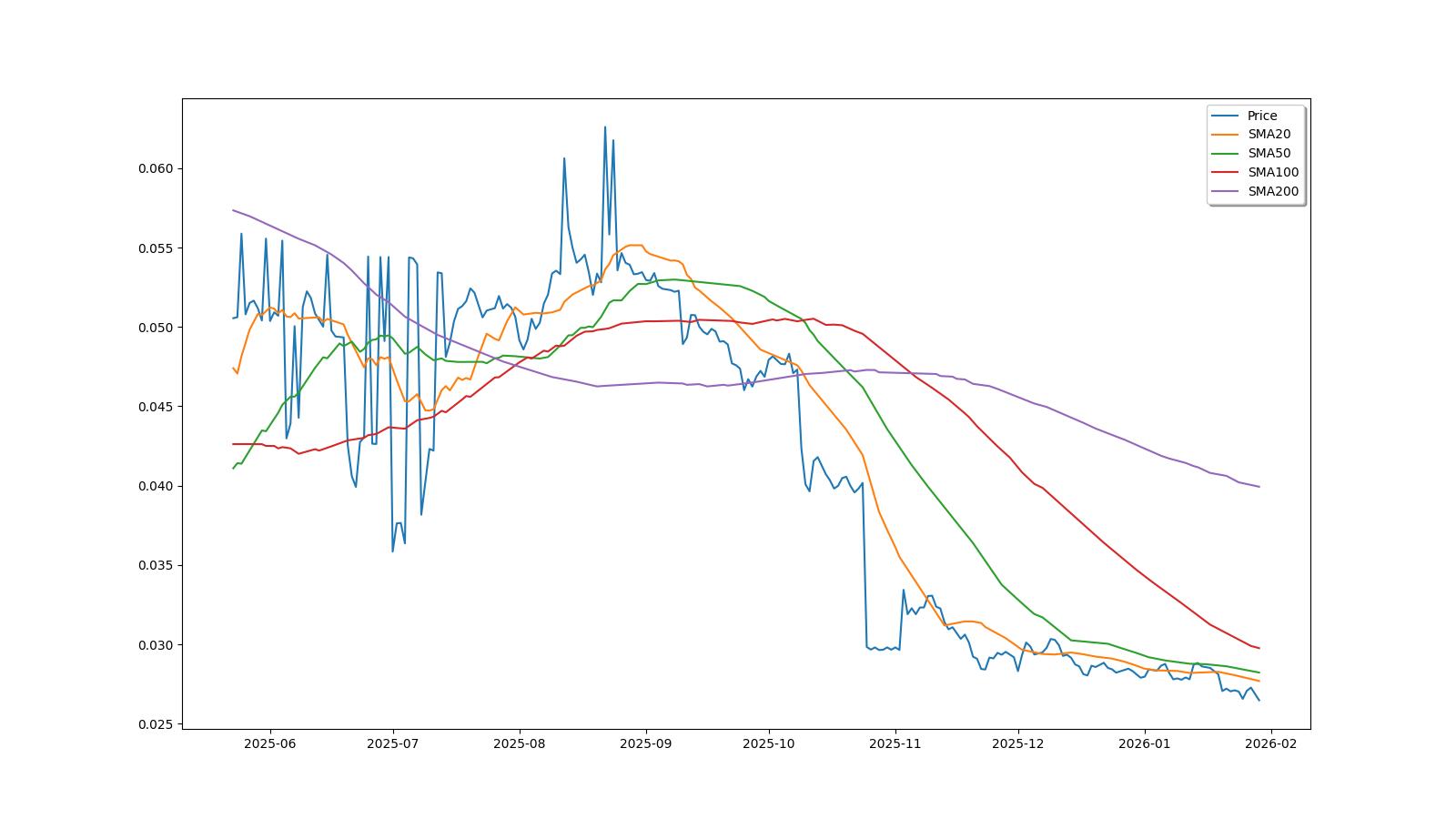 RAMP Simple Moving Averages