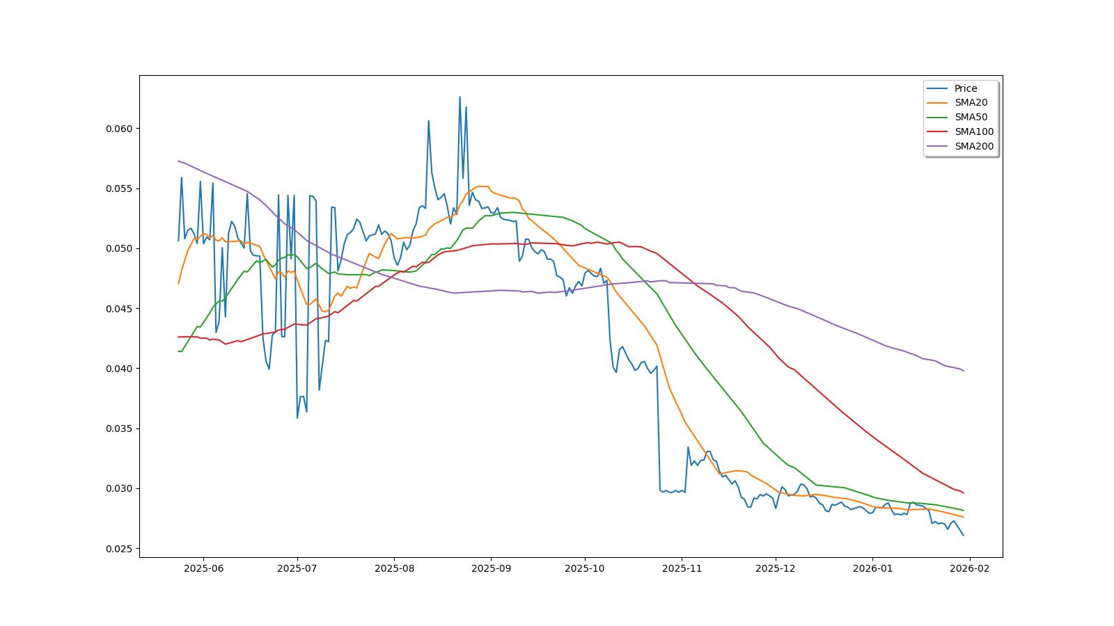 RAMP Simple Moving Averages