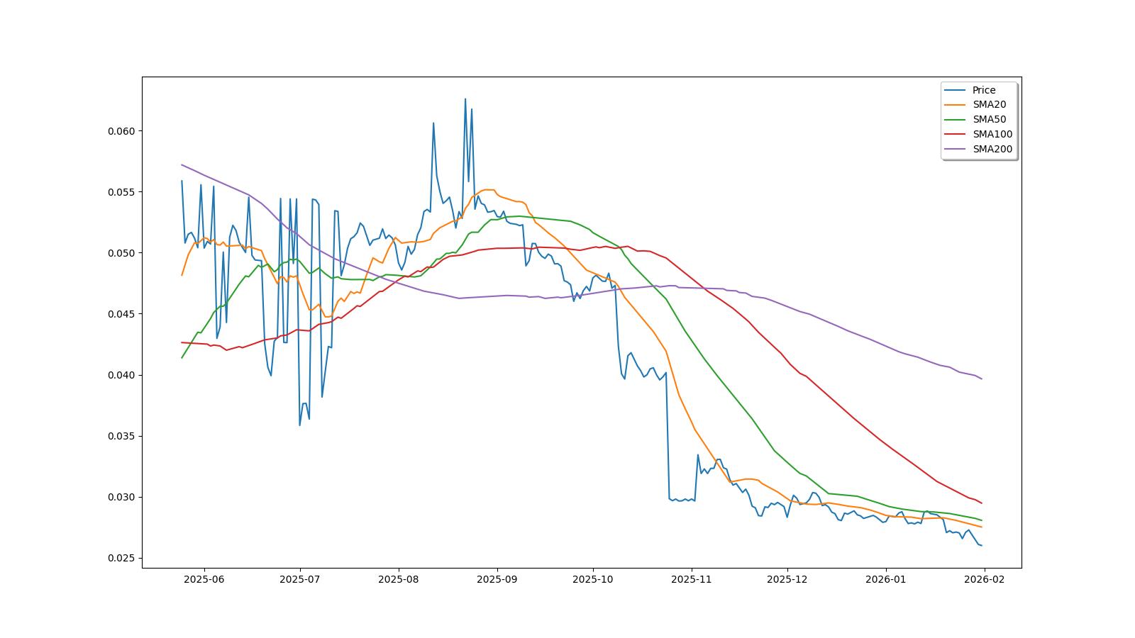 RAMP Simple Moving Averages