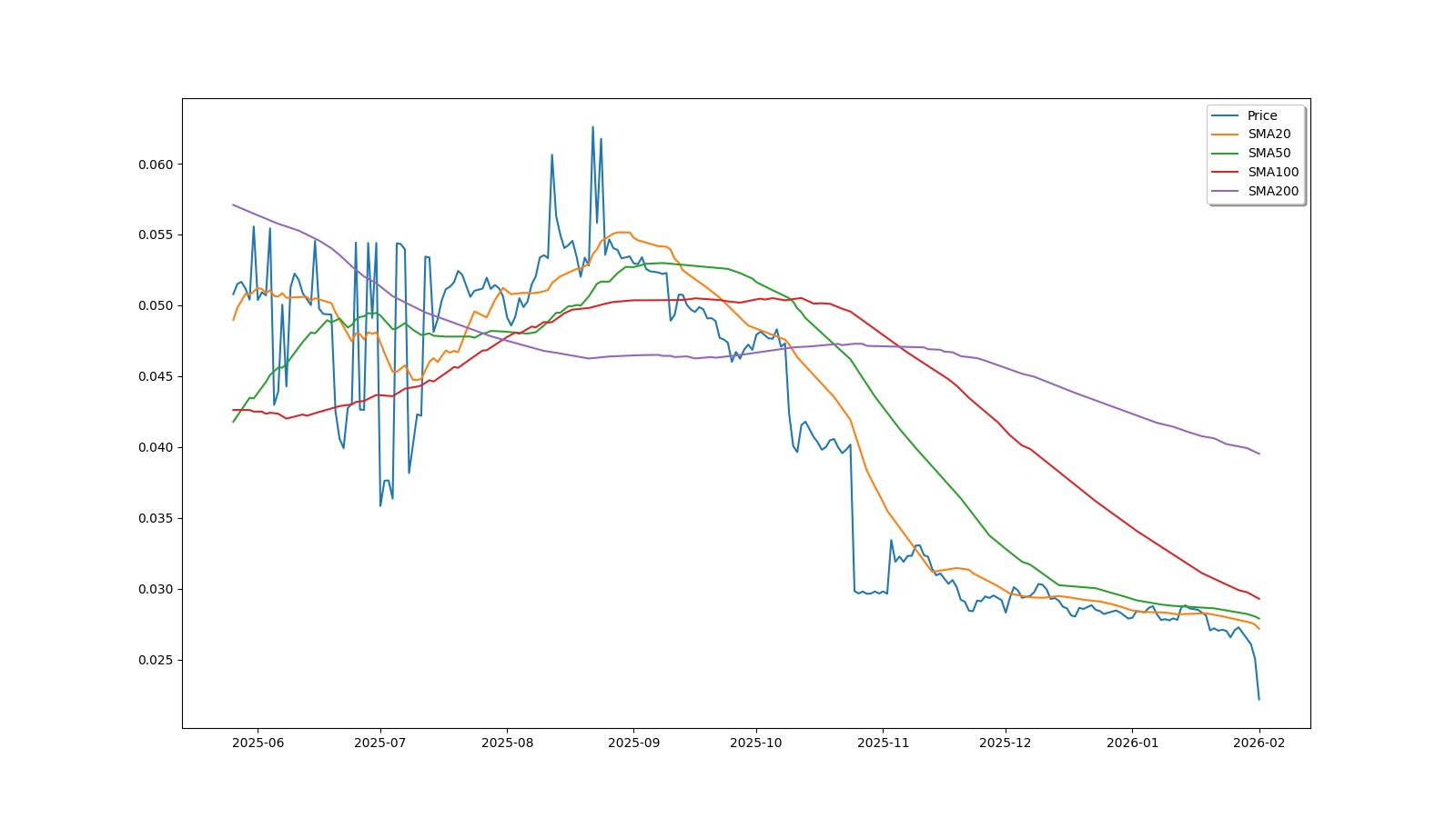 RAMP Simple Moving Averages