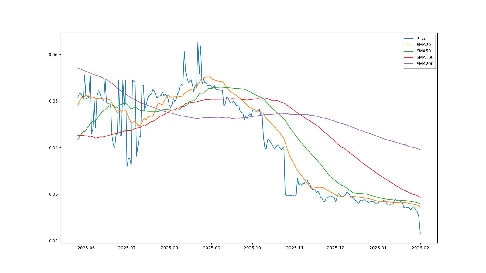 RAMP Simple Moving Averages